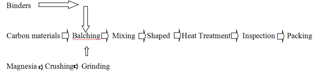 Magnesia Carbon Brick - RS Refractory Firebricks Online Sale