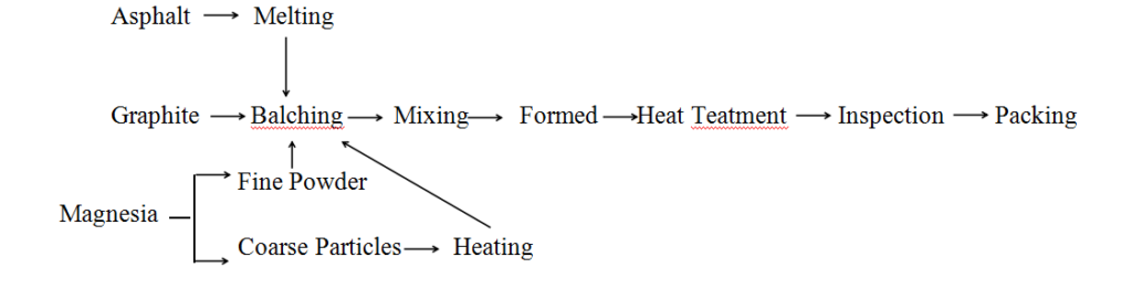Magnesia Carbon Brick - RS Refractory Firebricks Online Sale
